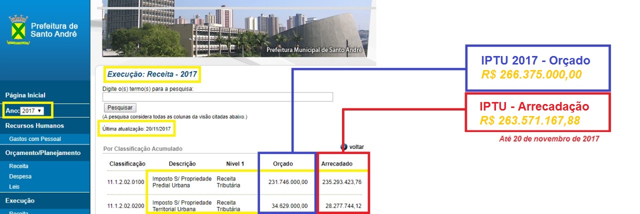 Previsão de arrecadação de IPTU em Santo André mais que dobra para 2018